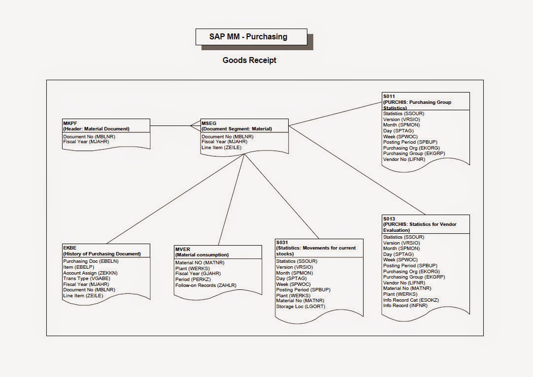 SAP Standard table relationship - Learn SAP Program