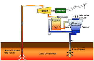 Pembangkit Listrik Tenaga Panas Bumi | Cerita Hidup
