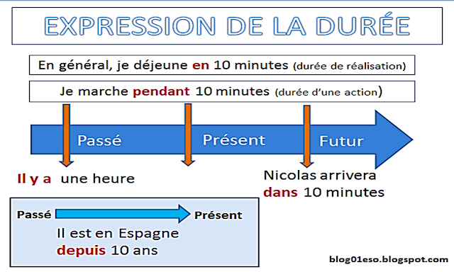 Bien sûr!: EXPRESSION DE LA DURÉE