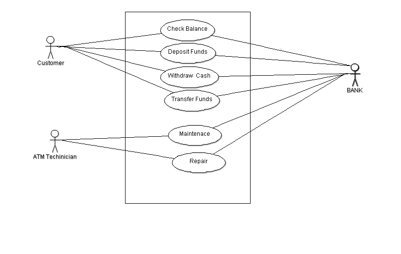 Object Oriented Analysis and Design(OOAD): Lab report on Use Case Diagram