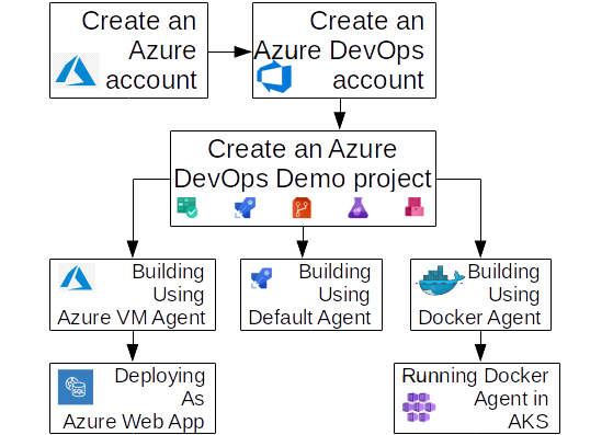 Azure and Azure DevOps blog posts