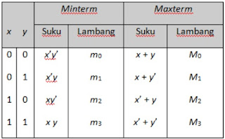 ABAH TEKNO: MAXTERM DAN MINTERM