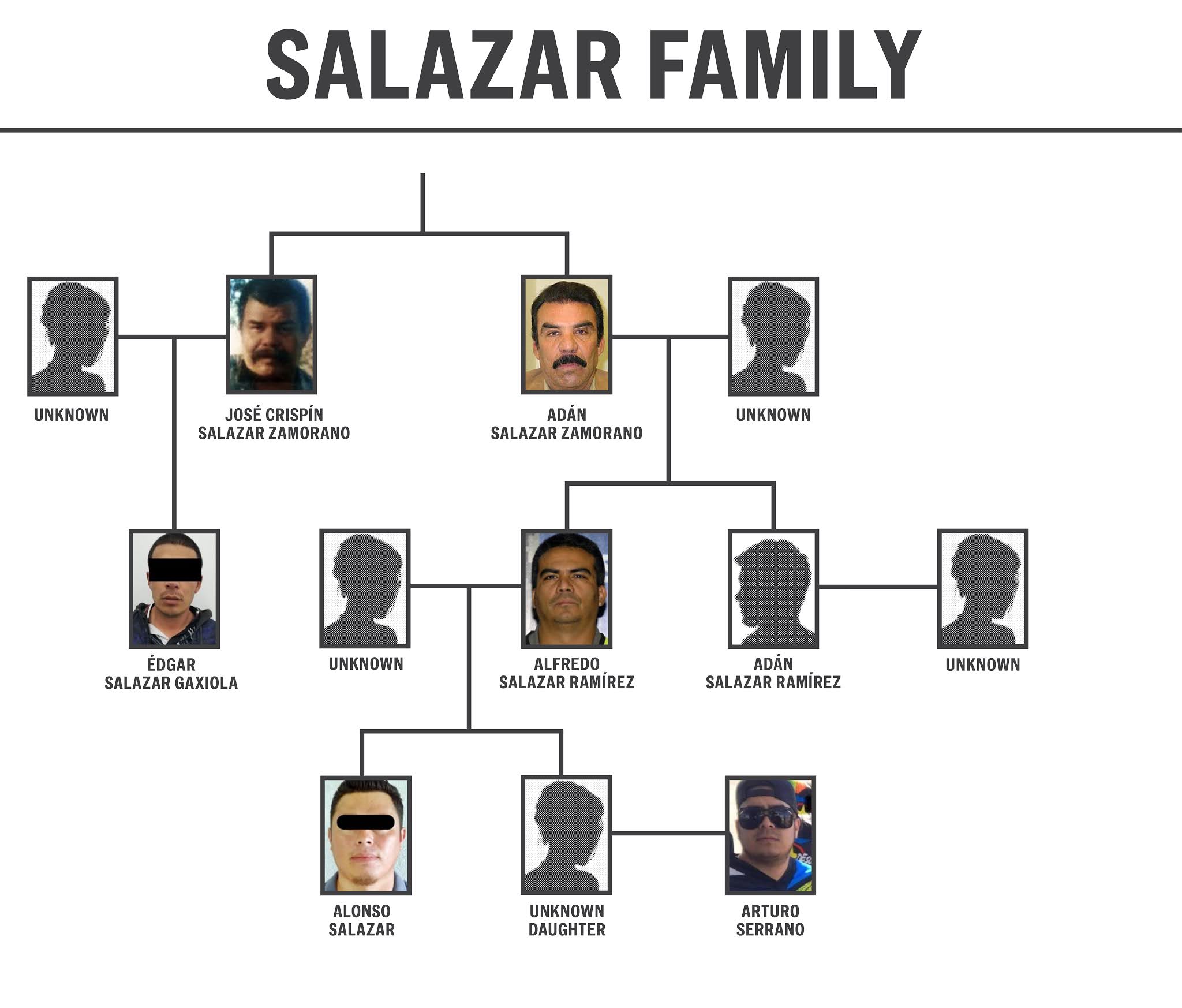 Notable Figures: Los Salazares ~ Borderland Beat