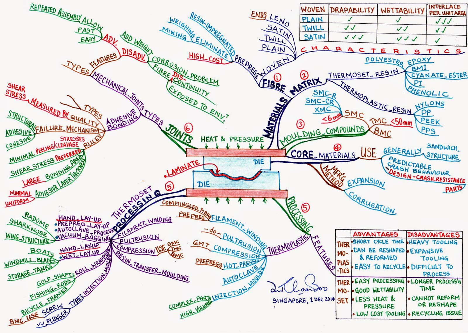 Learn to be a Mindmapper - Lim Choon Boo: MIND MAPS FOR COMPOSITES ON ...