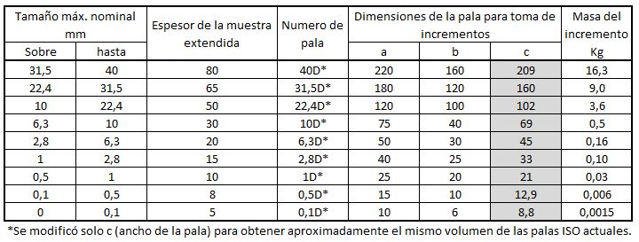 Método alternativo de división manual por incrementos | Control de Calidad