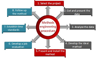 INDUSTRIAL ENGINEERING CLASS NOTES: Methods engineering