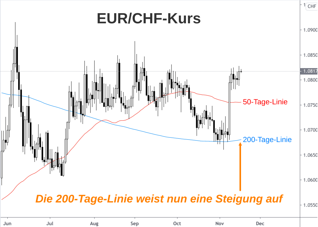 EUR CHF Kurs Wie Hoch Steigt Er eur-chf-kurs-wie-hoch-steigt-er