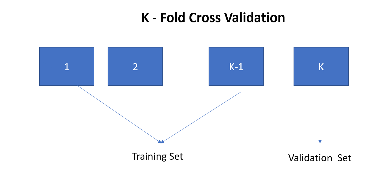 Cross Validation and its Importance