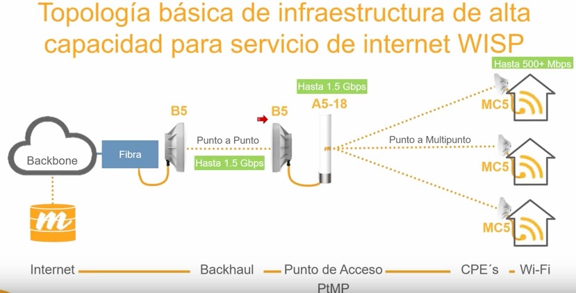 Conviértase en Proveedor de Internet con MIMOSA - Enlaces 1.5Gbps