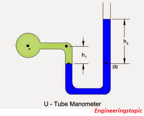 Types of Manometer - Working Principle and Operation