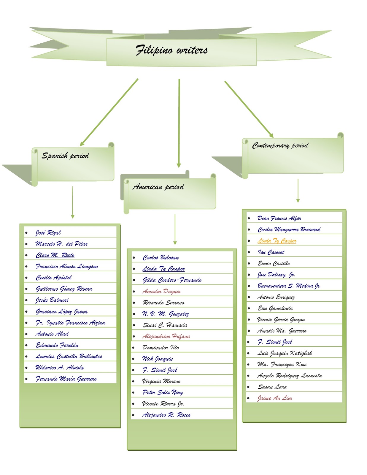 "CONCEPT MAP OF FILIPINO WRITERS"
