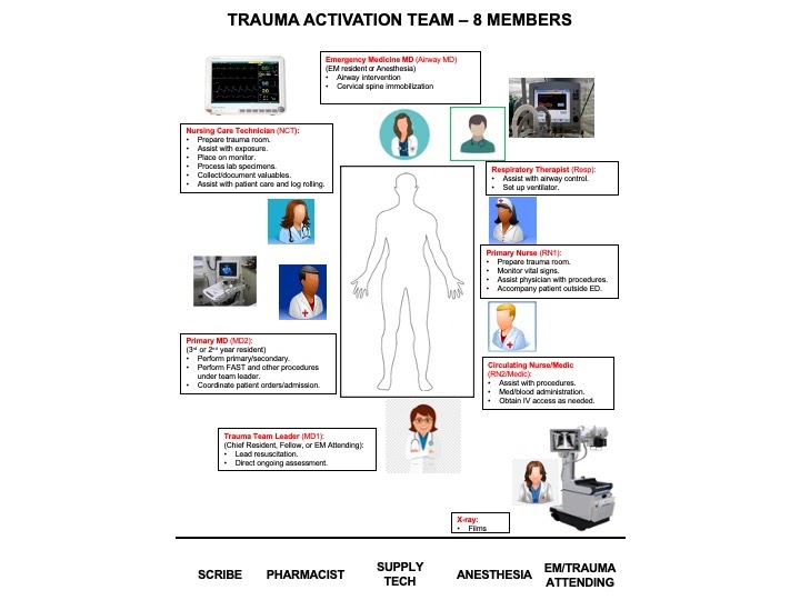 UK Trauma Protocol Manual: Trauma Room Diagram