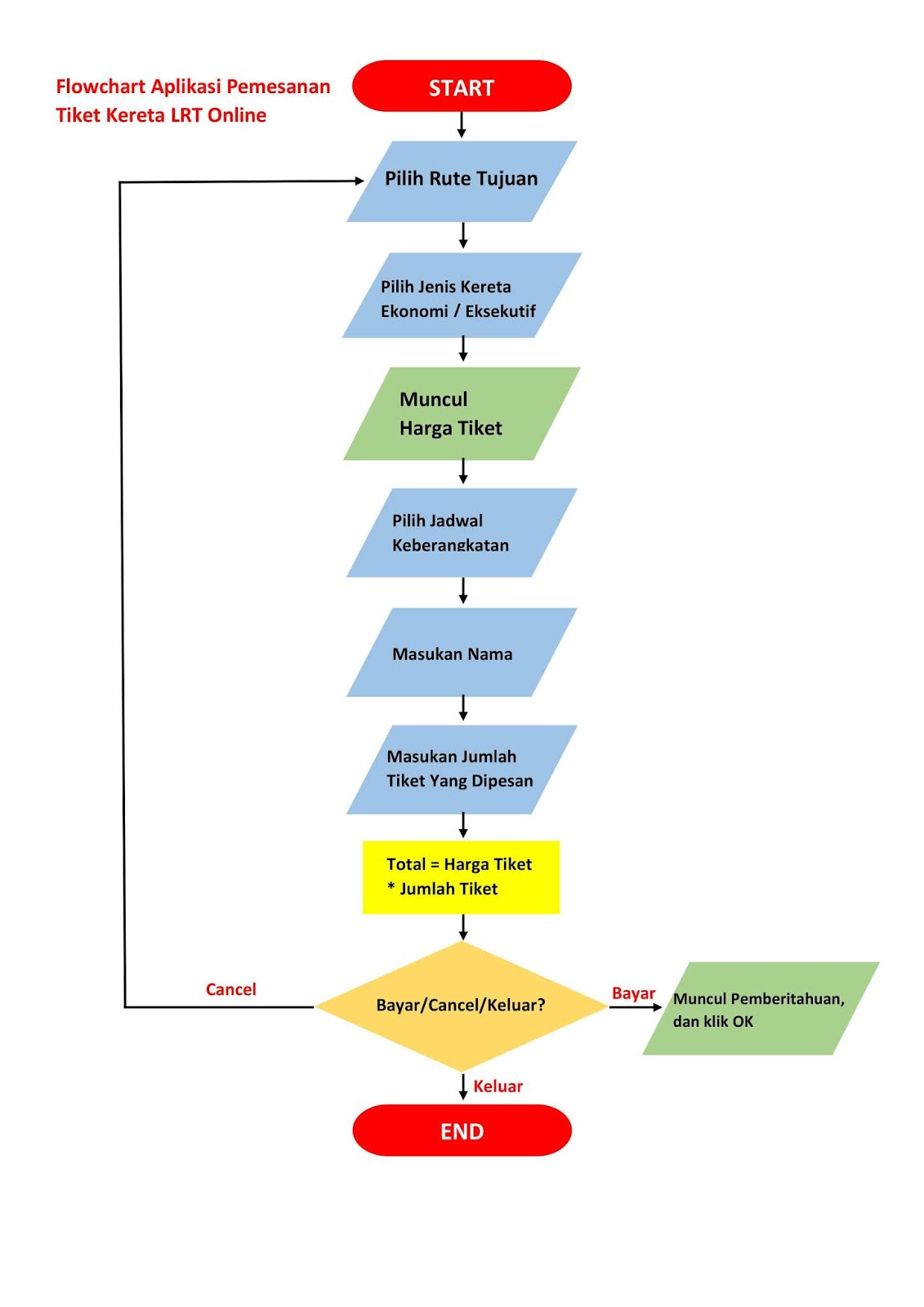 Cara Membuat Program Penjualan Tiket Kereta Online Sederhana