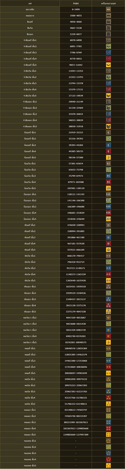 Ozii Pro Special Force: ตารางยศ Special Force