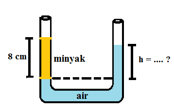 SOAL DAN PEMBAHASAN FLUIDA STATIS - fisika fsm blog pembahasan soal