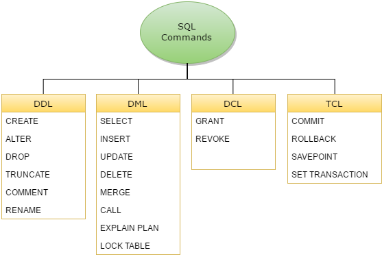 What is DDL, DML and DCL? - LearnHowToCode SarkariResult.com Interview ...