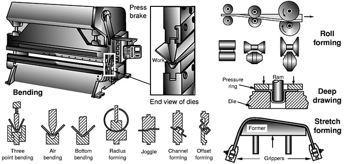 Teknik Mesin Manufaktur: Pembentukan Logam