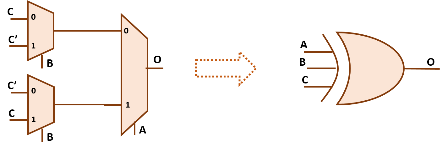 Implement 3-input gates using 2:1 muxes