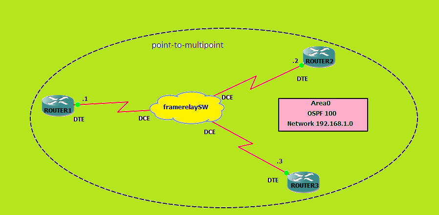 Multipoint Network