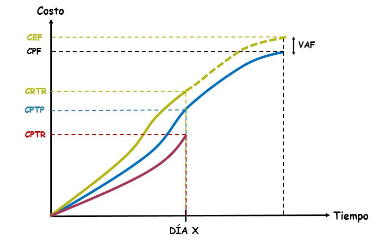 MUNDO PROJECT: COSTO ESTIMADO AL FINALIZAR (CEF) Y VARIACIÓN AL ...