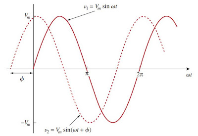 Sinusoidal Waveform Basic Theory of AC Circuit | Wira Electrical