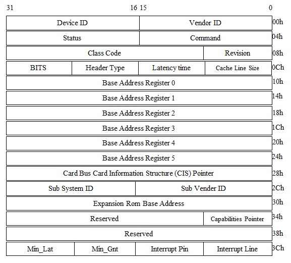 法蘭克的BIOS筆記: 以BIOS的角度看PC架構