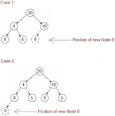 Add a node in Binary Tree and not a Binary Search Tree. | JavaByPatel ...