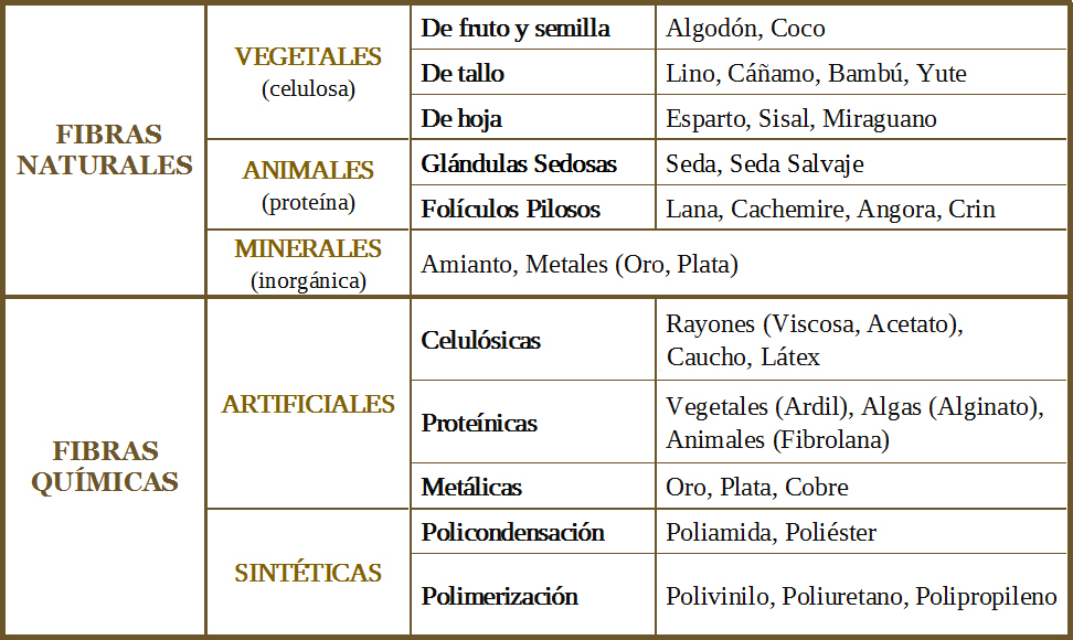 Géneros y fibras textiles.