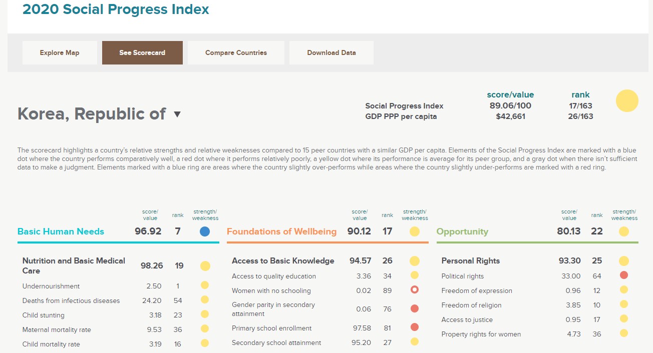 South Korea ranks #17 on the '2020 Social Progress Index'
