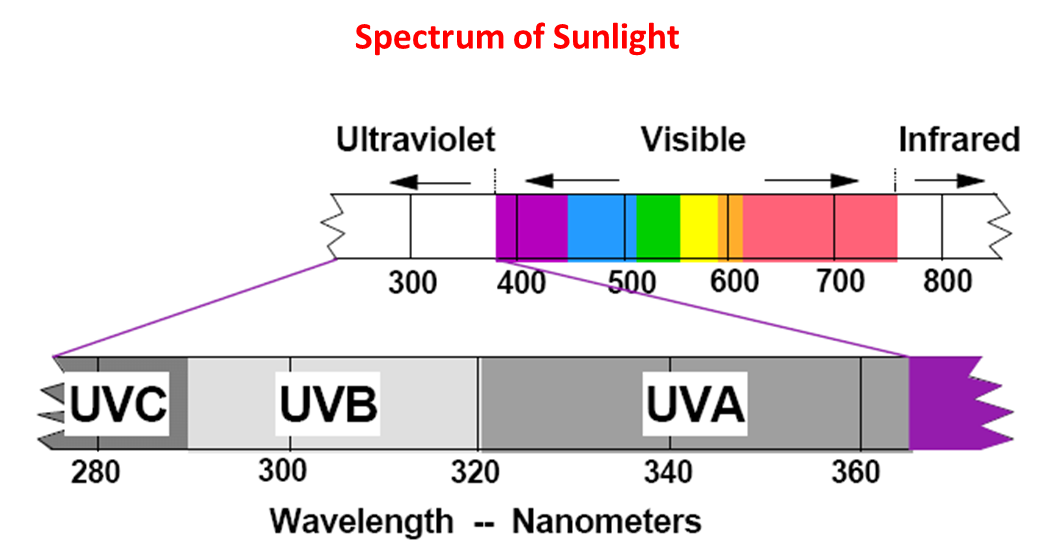 True Value Dental Institute: UVC IS 99.9% EFFECTIVE AGAINST MICROBES