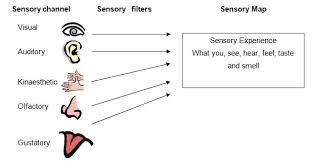 7 verkooptips - beter verkopen door gebruik van NLP - deel 1 - VAKOG ...
