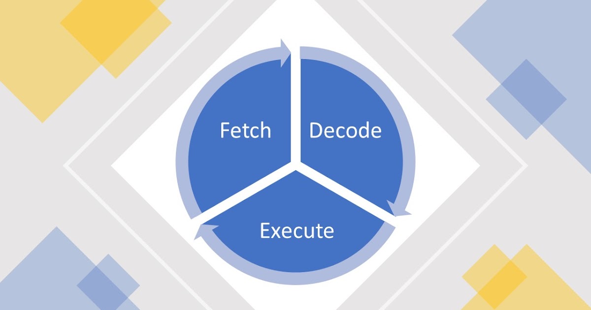 Fetch-Decode-Execute cycle in Processor