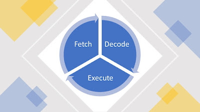 Fetch-Decode-Execute cycle in Processor