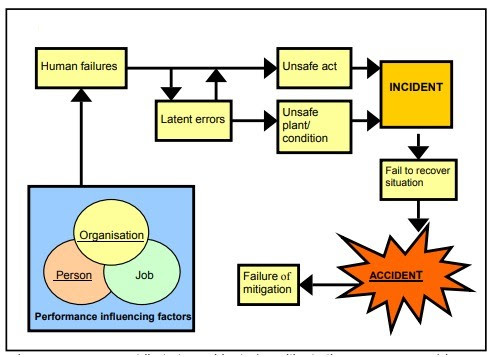 NIFS: Investigating and Preventing Accidents caused by Human Errors