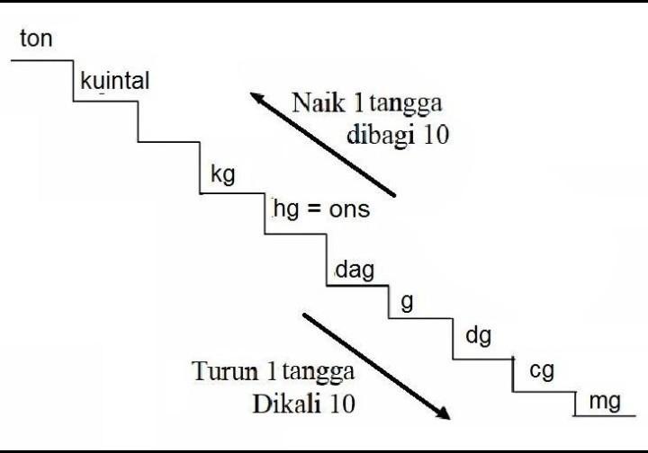 1 Kuintal Berapa Kg Disertai Pembahasan Lengkap Mas Ulya Blog