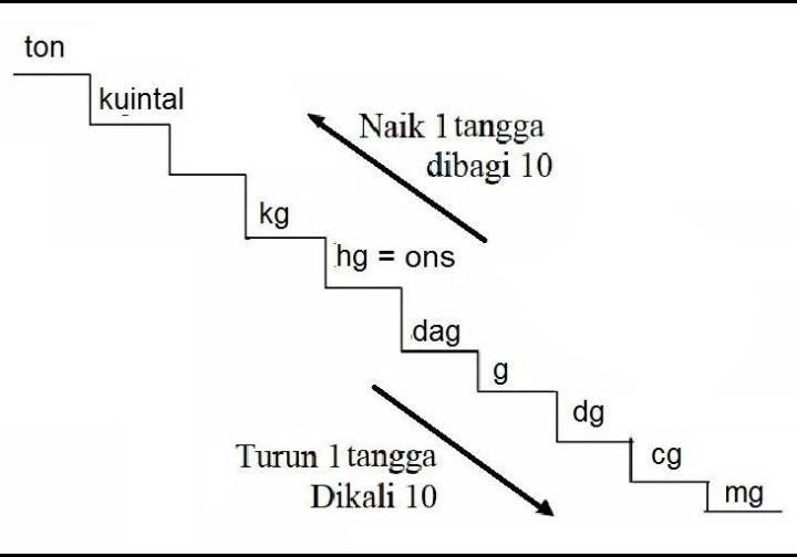 1 Ton Berapa Kg Disertai Pembahasan Lengkap Mas Ulya Blog