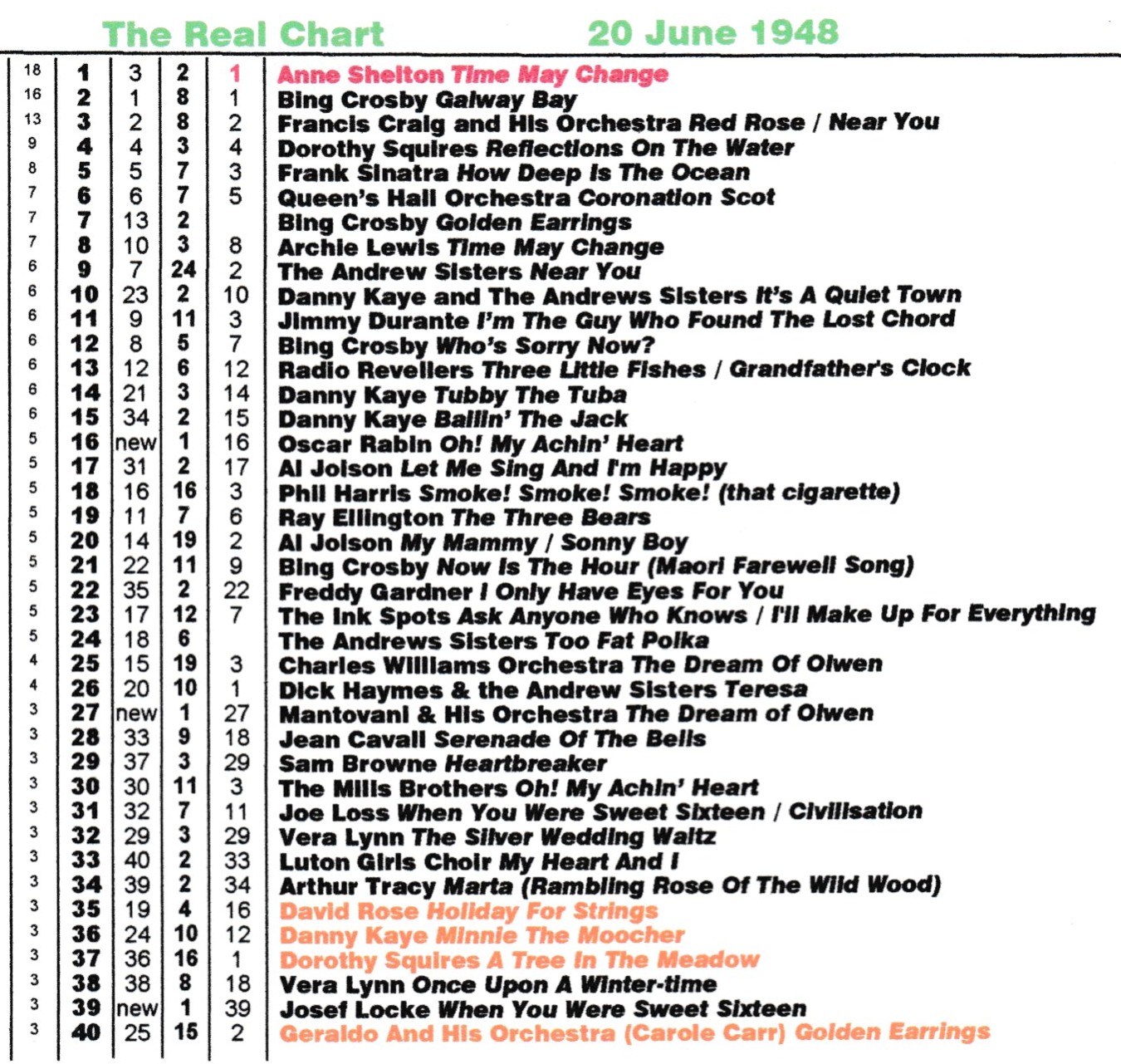 Real Life And Real Charts: The Charts 1948 to 1949
