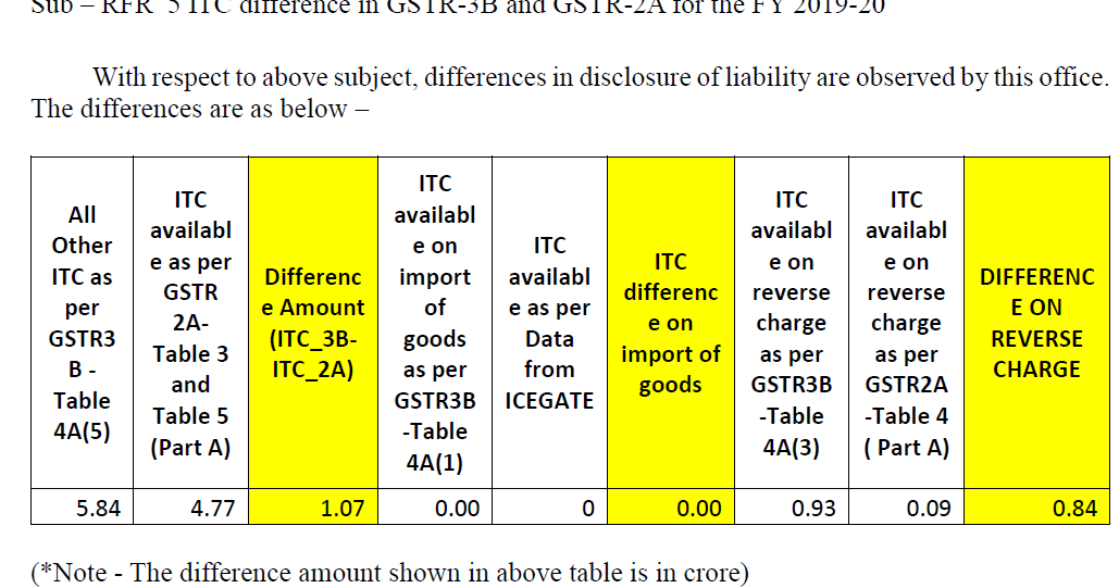 How To Reply Of GST Notice For Excess Input Credit In GSTR 3B how-to-reply-of-gst-notice-for-excess-input-credit-in-gstr-3b