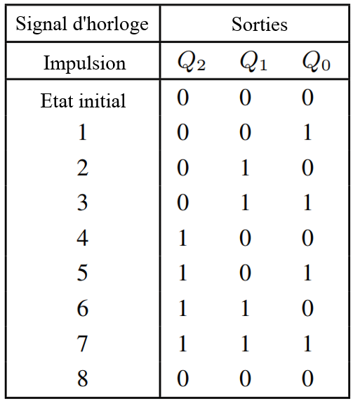 électronique numérique compteur modulo 8, compteur modulo 16