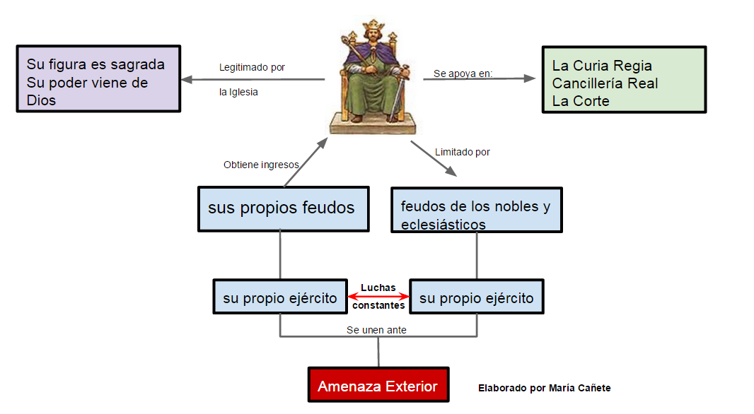 Territorio: Sociales: El poder del monarca feudal