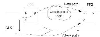 Static Timing Analysis Basics | vlsi4freshers