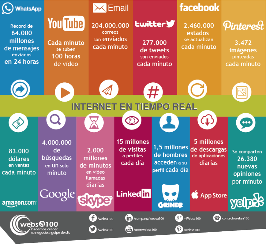 Infografía sobre internet y redes sociales en tiempo real | Curioseando