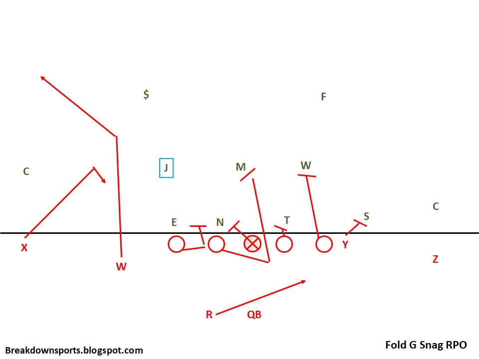 Football Fundamentals: RPO Pass Concepts - Quick Hitters