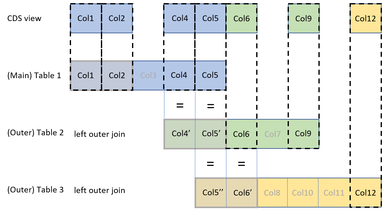 SAP ABAP Central: CDS based data extraction – Part II Delta Handling