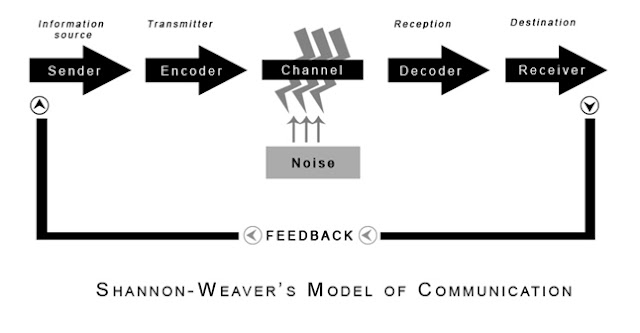 Shannon and Weaver Model of Communication - Communication Models