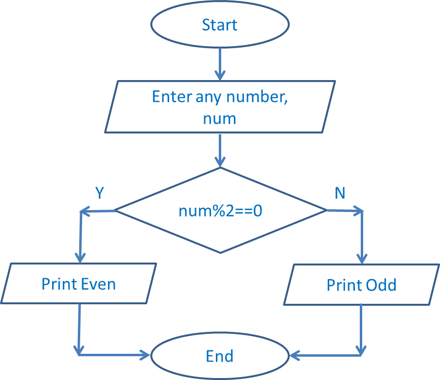 Control Flow Statement in Python
