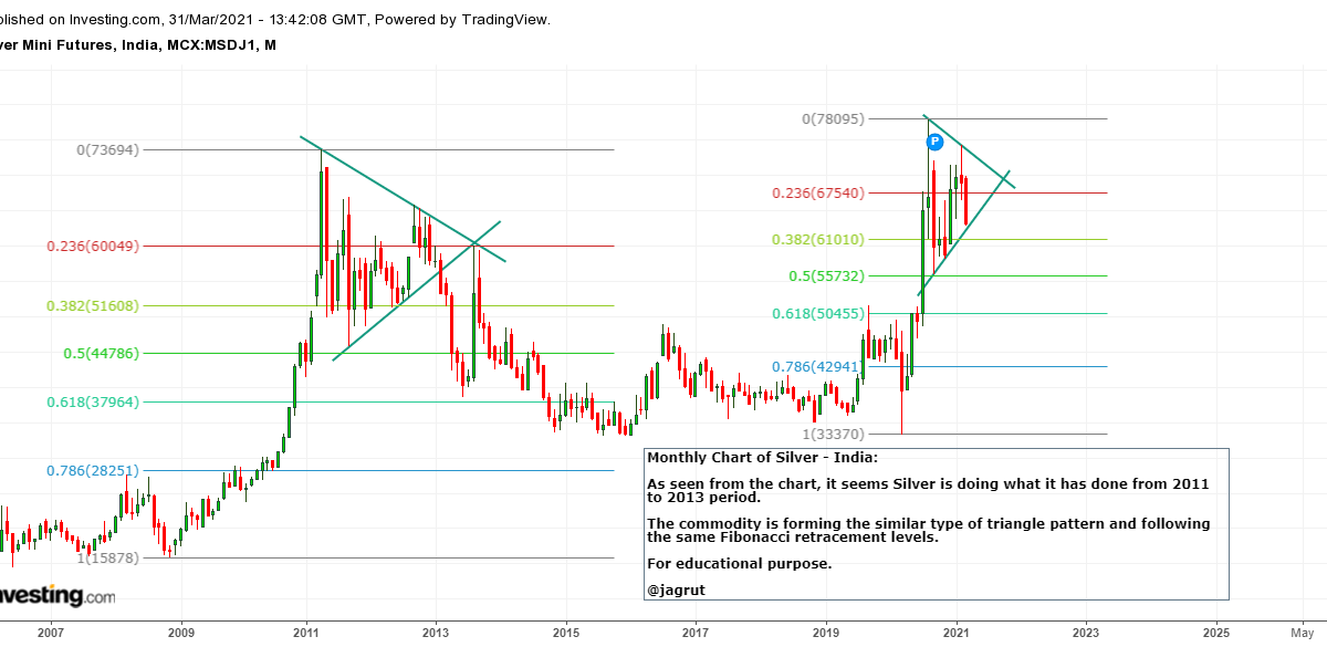 Monthly Chart of Silver - India: