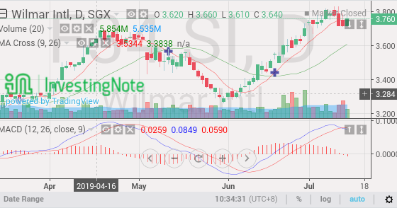 Singapore Shares Information: Wilmar Intl