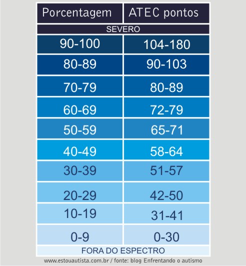 Bendito Espectro: Autismo, comparação e ATEC