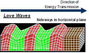 What is Seismic Surface Waves